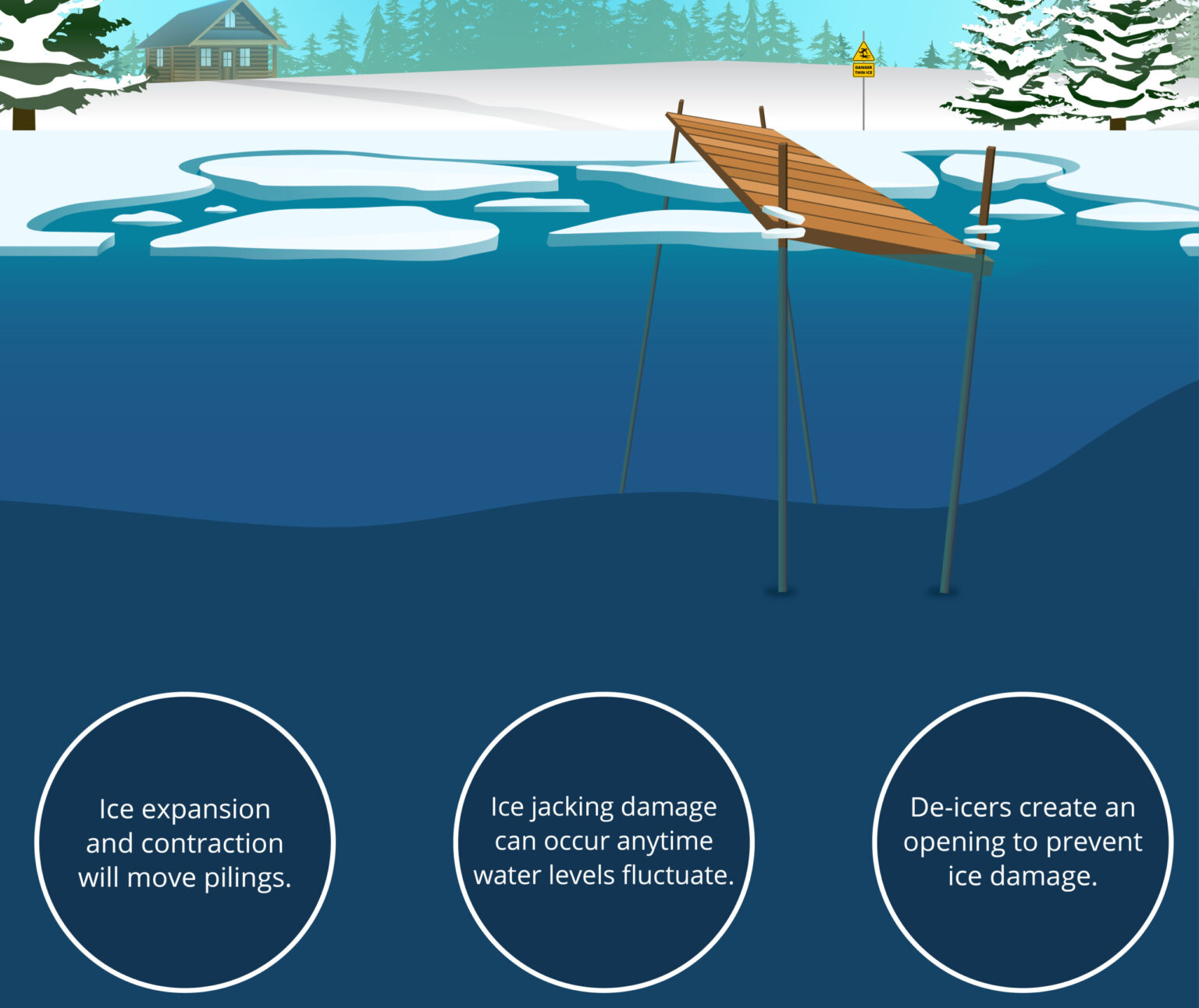 Understanding Ice Expansion, Ice Jacking, and Ice Floes on Winter ...